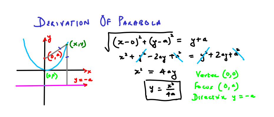 Daily Chaos: Derivation of Parabola and Ellipse