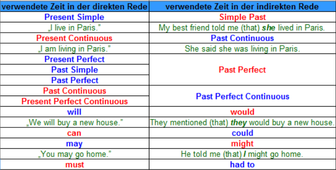 Sava-borsa: Weekly English 108.: Reported speech I.
