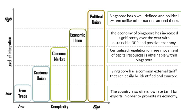 Regional Economic Integration of Singapore | Benneth's Newsline