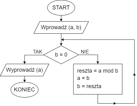 Największy Wspólny Dzielnik - Algorytm Euklidesa