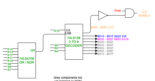 Memory Map & Glue Logic Memory Map & Glue Logic