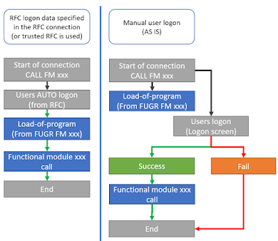 SAP ABAP Central: Unexpected behaviour of the RFC call