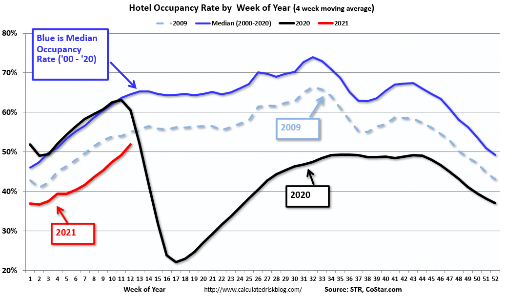 Calculated Risk: Hotels: Occupancy Rate Highest in a Year; Down 15% ...
