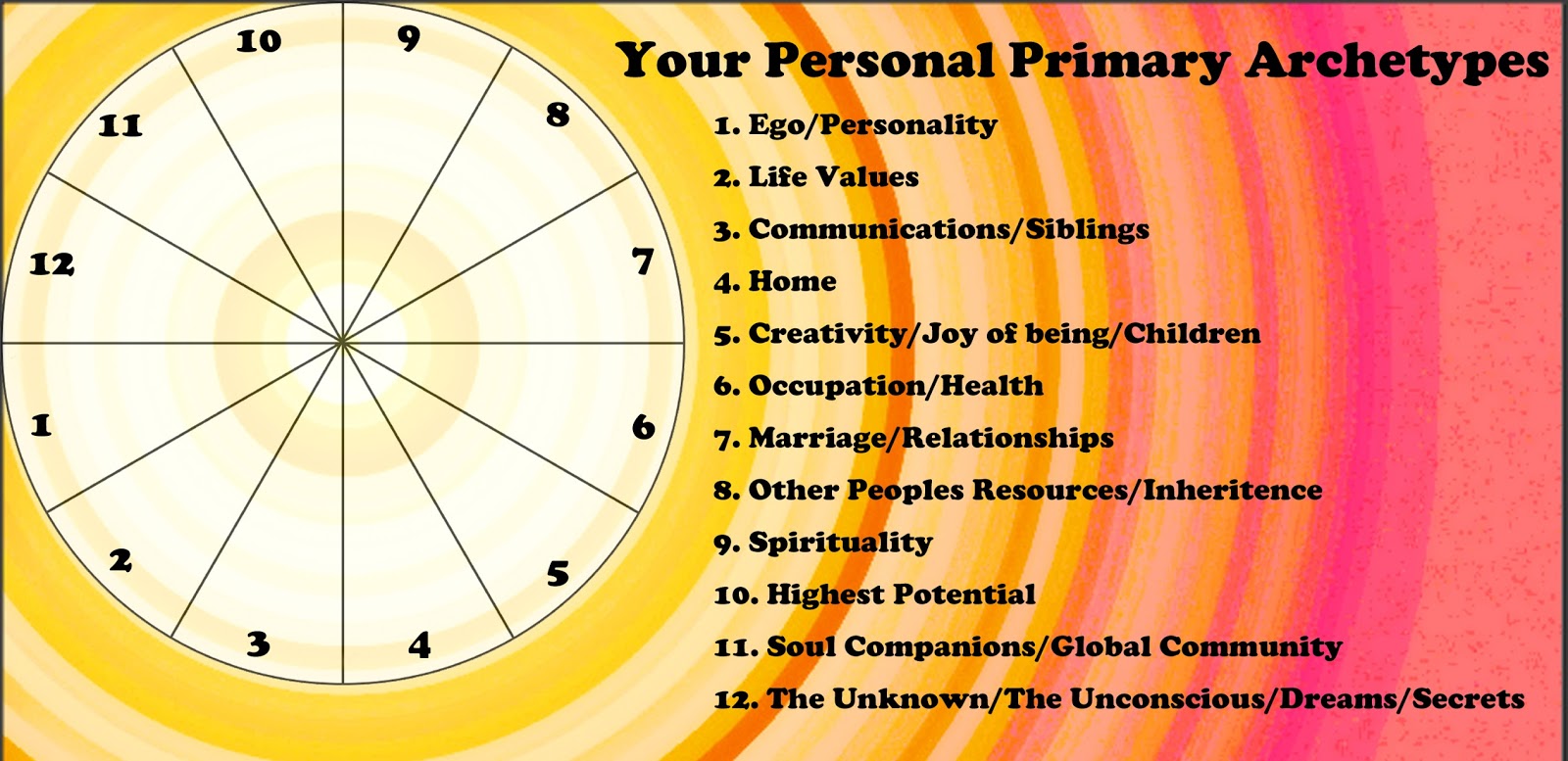 Beloved See More: Personalized Archetype Wheels