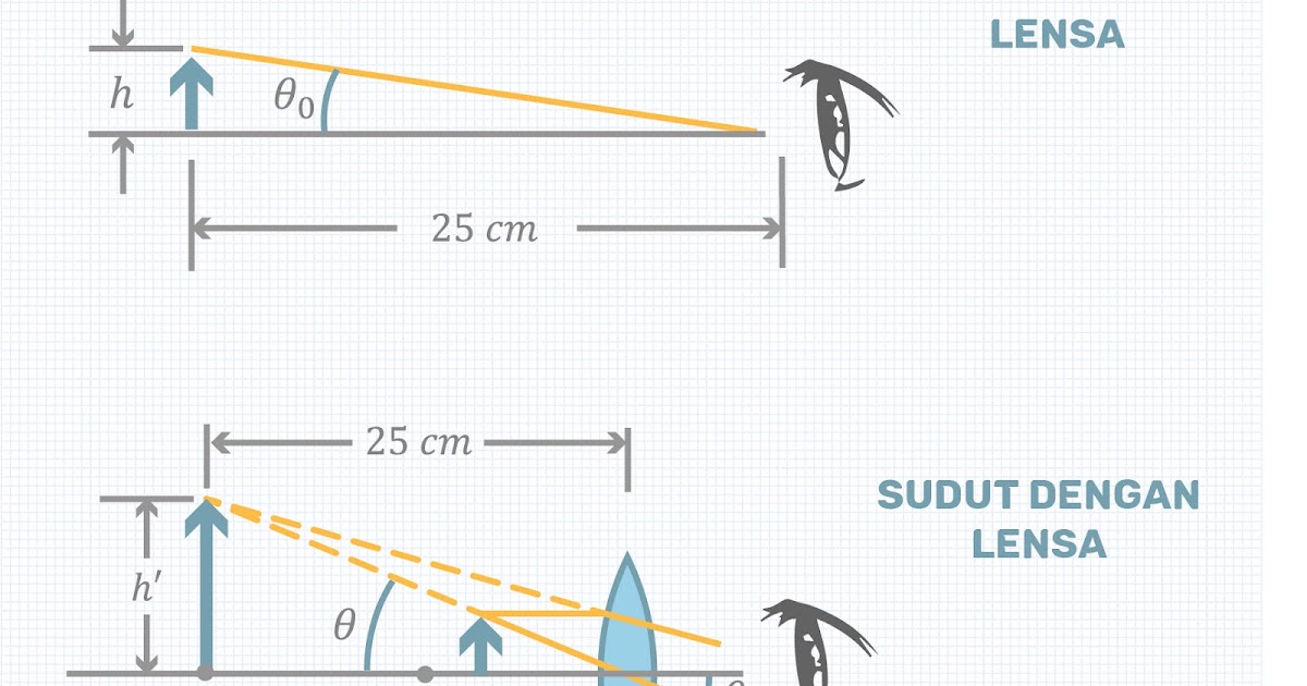Penjelasan Lup Lengkap ǀ Pengertian, Akomodasi Maksimum & Tak ...