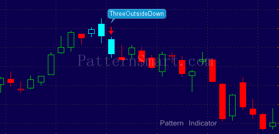 Three Outside Down candlestick pattern – PatternSmart.com