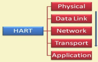 Hart & Wireless Hart in IoT - New Technology