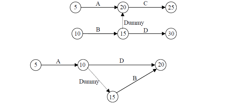 Project Network(Activity on arrow network (AOA))