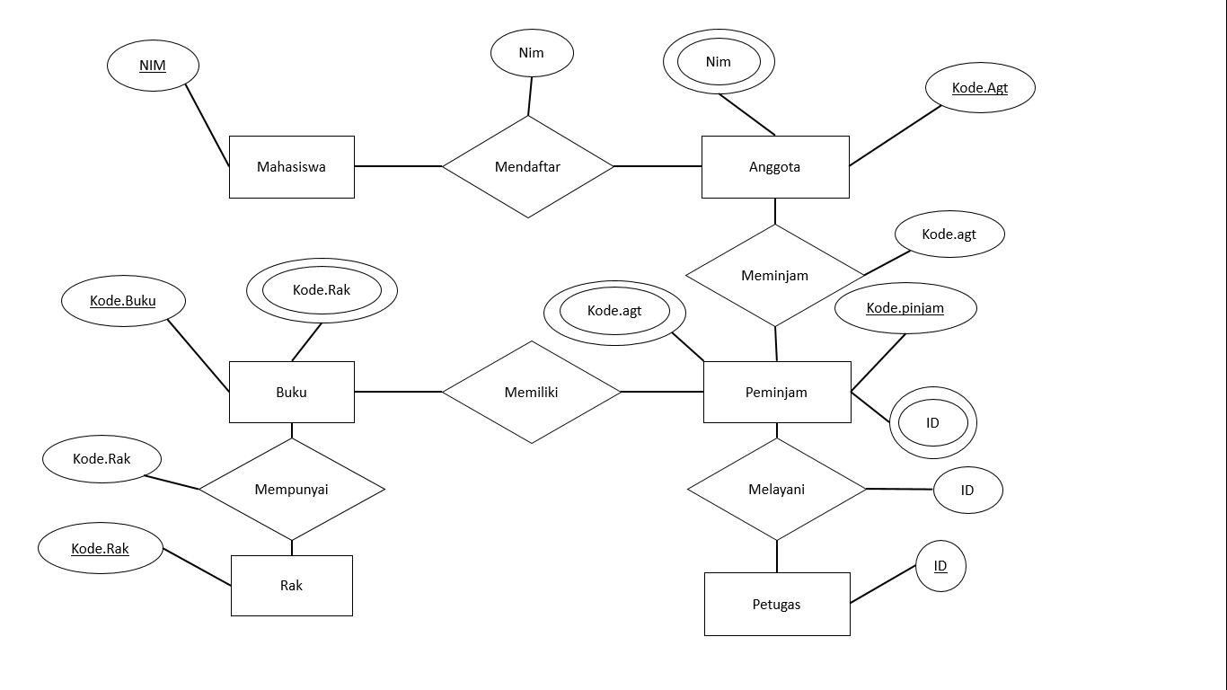 NubKom: Contoh Entity Relationship Diagram(ERD) dan Logical Record ...