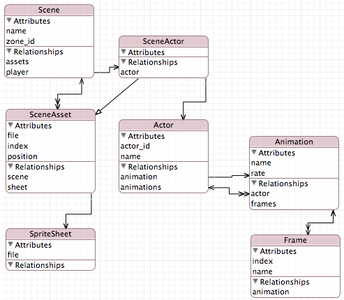 JLLust Develops: Let's Be Friends. Core Data Relationships