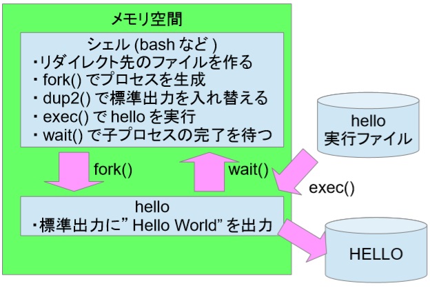Linuxシステムコール、プロセスの生成