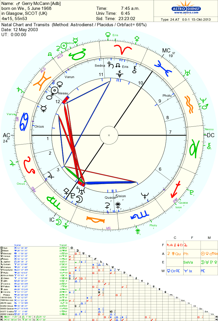 Astropost: Neptune and the disappearance of Madeleine McCann