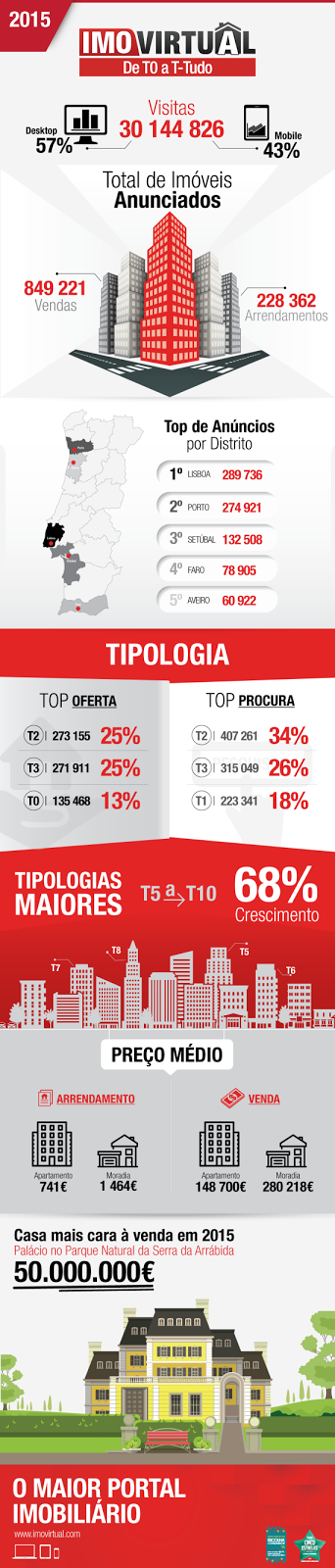 Imovirtual ultrapassa as 30 milhões de visitas e disponibiliza mais de ...