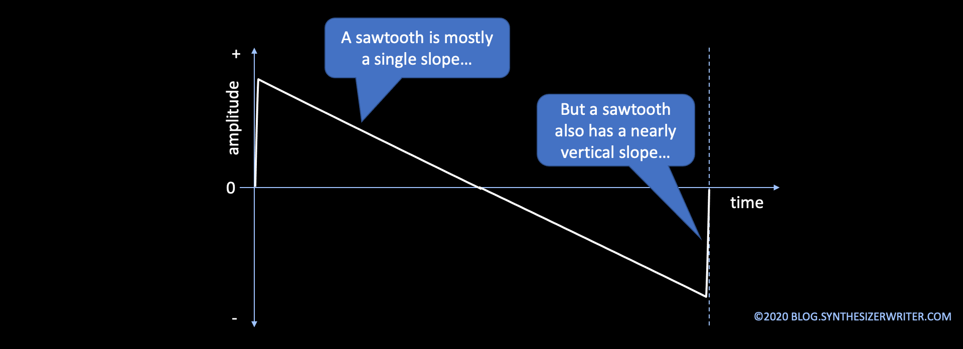 Synthesizerwriter A Deeper Look At Single Cycle Waveforms Single Cycle Part 2