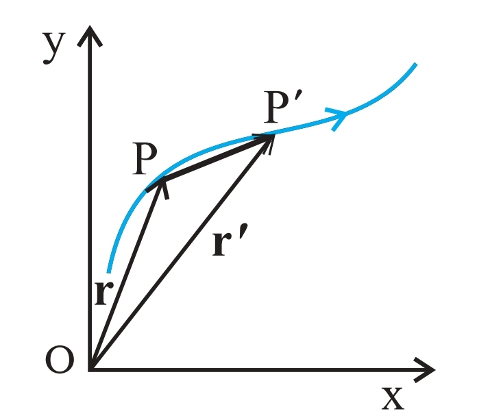 Chapter 4- Motion In A Plane | class 11th | revision notes physics ...