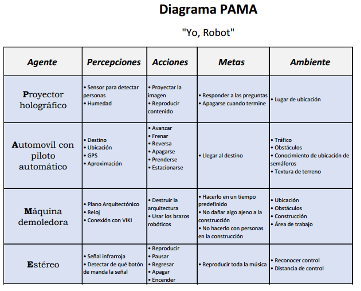 Inteligencia Artificial : 2.0 Diagramas PAMA
