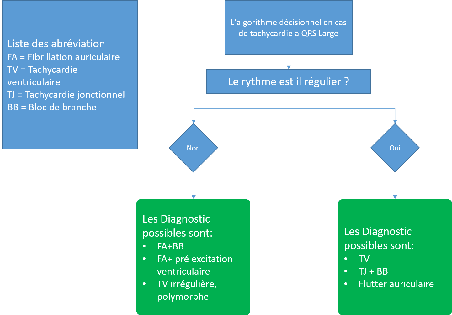 Exercice d’interprétation d'ECG - Qmed