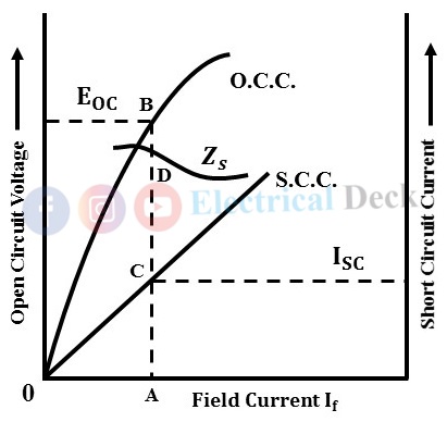 Synchronous Impedance or EMF Method for Finding Voltage Regulation