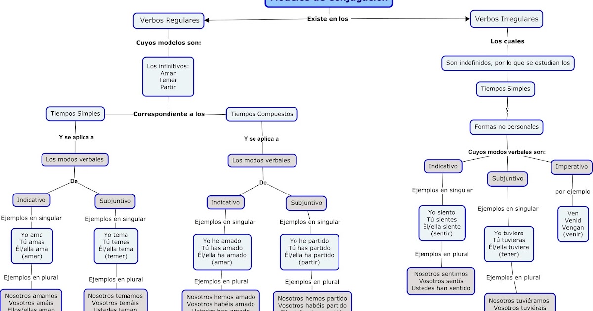 ¡Aprendamos del verbo!: Modelos de Conjugación
