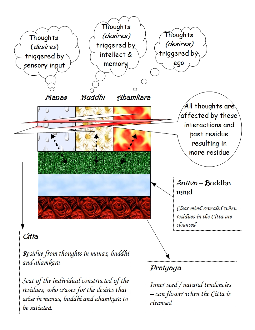 Manathirku Varuvathellamமனதிற்கு வருவதெல்லாம்: Layers of mind