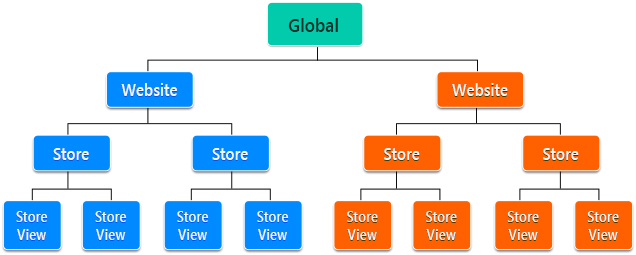 [Explained] - Multistore/Multisite Key Points & Concepts in Magento 1x/2x
