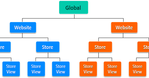 [Explained] - Multistore/Multisite Key Points & Concepts in Magento 1x/2x