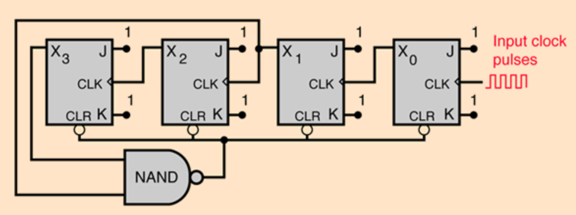 Frequency Divider & Counters Frequency Divider & Counters
