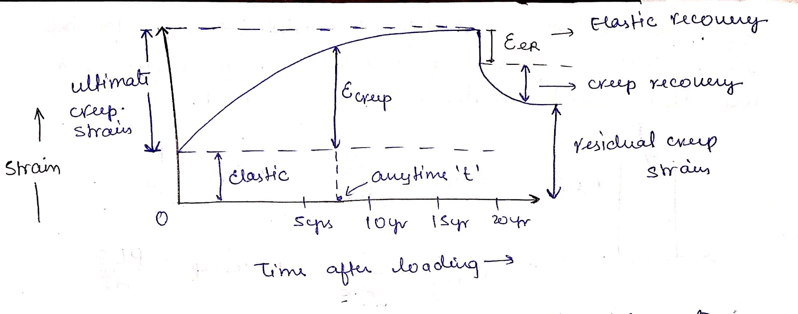 Creep of Concrete | Creep of Concrete formula | Creep In Concrete ...