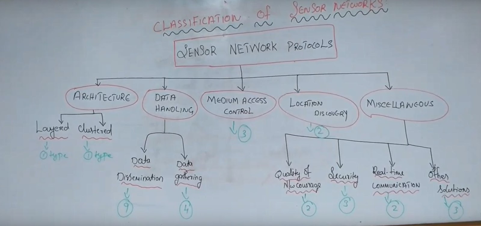 Unit-5 Classification of Sensor Networks (Part-2)