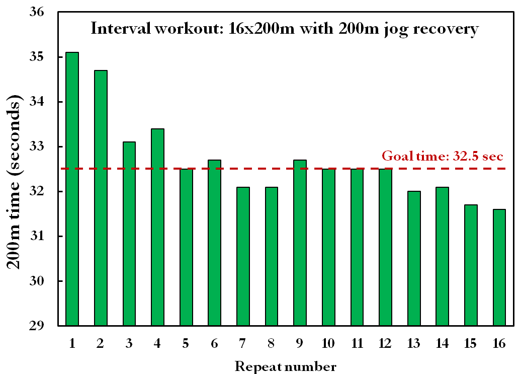 Brief thoughts: How to properly run interval workouts - Running Writings