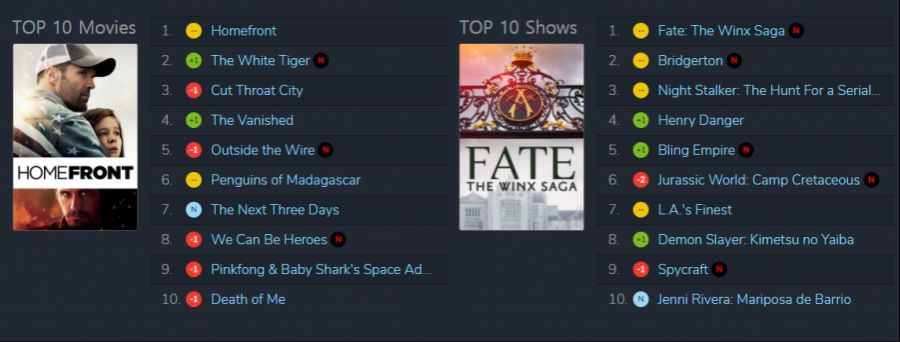 귀멸의 칼날 미국 넷플릭스 TOP 10 진입 - ↗Ani10