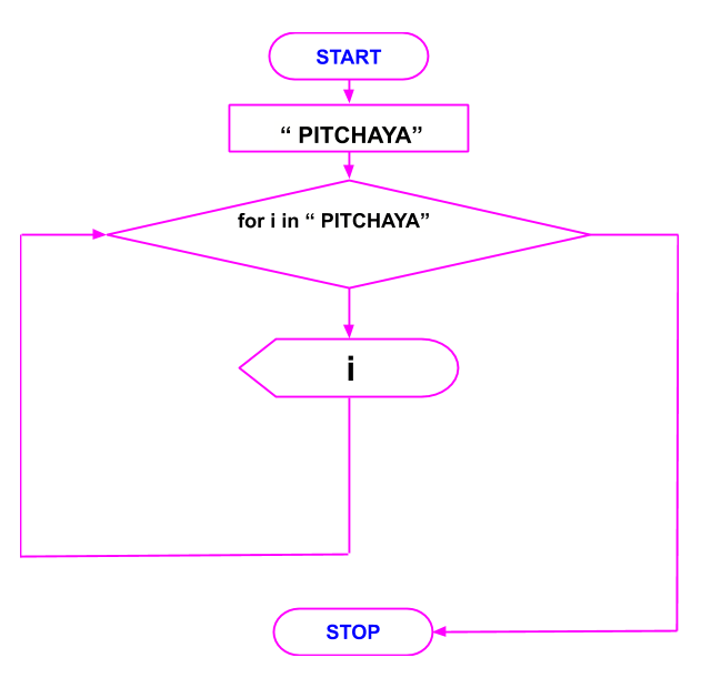 วิทยาการคำนวณ: การวนลูป for