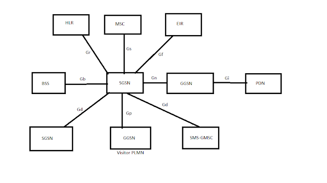 LTE World: Interfaces and Protocol in GPRS Network