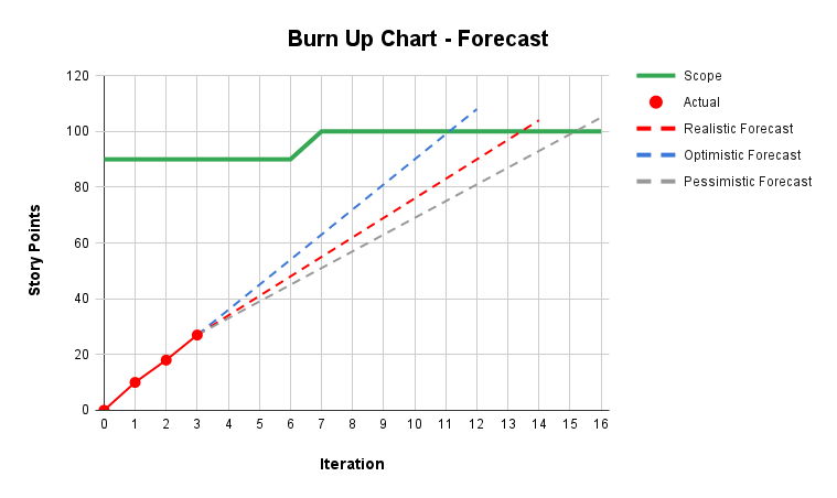 5 Tips to improve Burn Up Charts for Agile Projects
