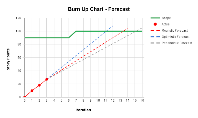 5 Tips to improve Burn Up Charts for Agile Projects