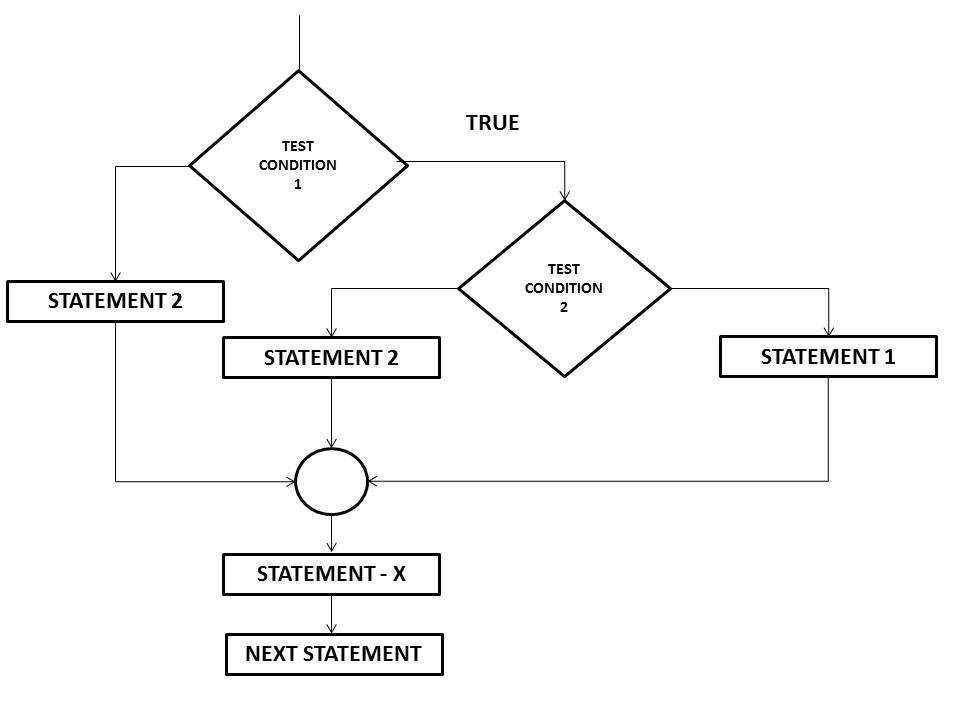 DECISION MAKING AND BRANCHING IN C