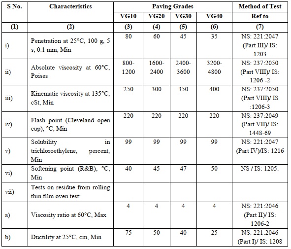 Properties of Bitumen VG 10 / VG 20 / VG 30 / VG 40 - ANILGAUTAM.COM.NP | Engineers Blog