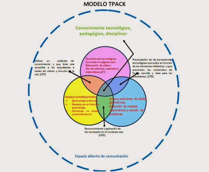 Las TIC's en los Proyectos de Aula : Momento 1: Contextualización