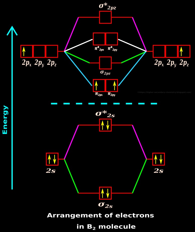 Higher Secondary Chemistry: Chapter 4.36 - Electronic configuration of ...
