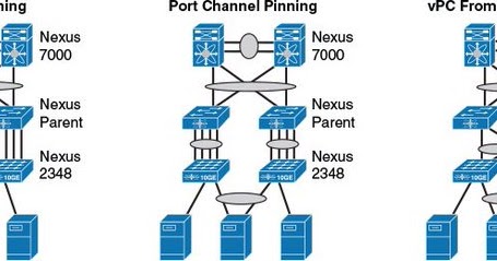 DCII: Configuring Fabric Extenders