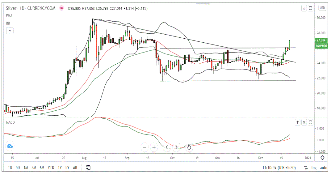 Silver Fresh trendline breakout