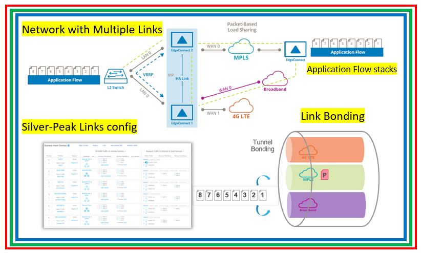 Silver-Peak SDWAN: Link bonding & Secure Internet Breakout - The ...