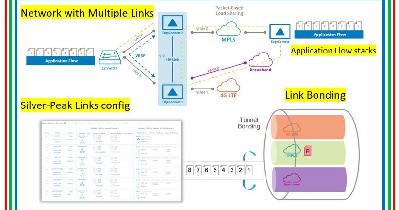 Silver-Peak SDWAN: Link bonding & Secure Internet Breakout - The ...