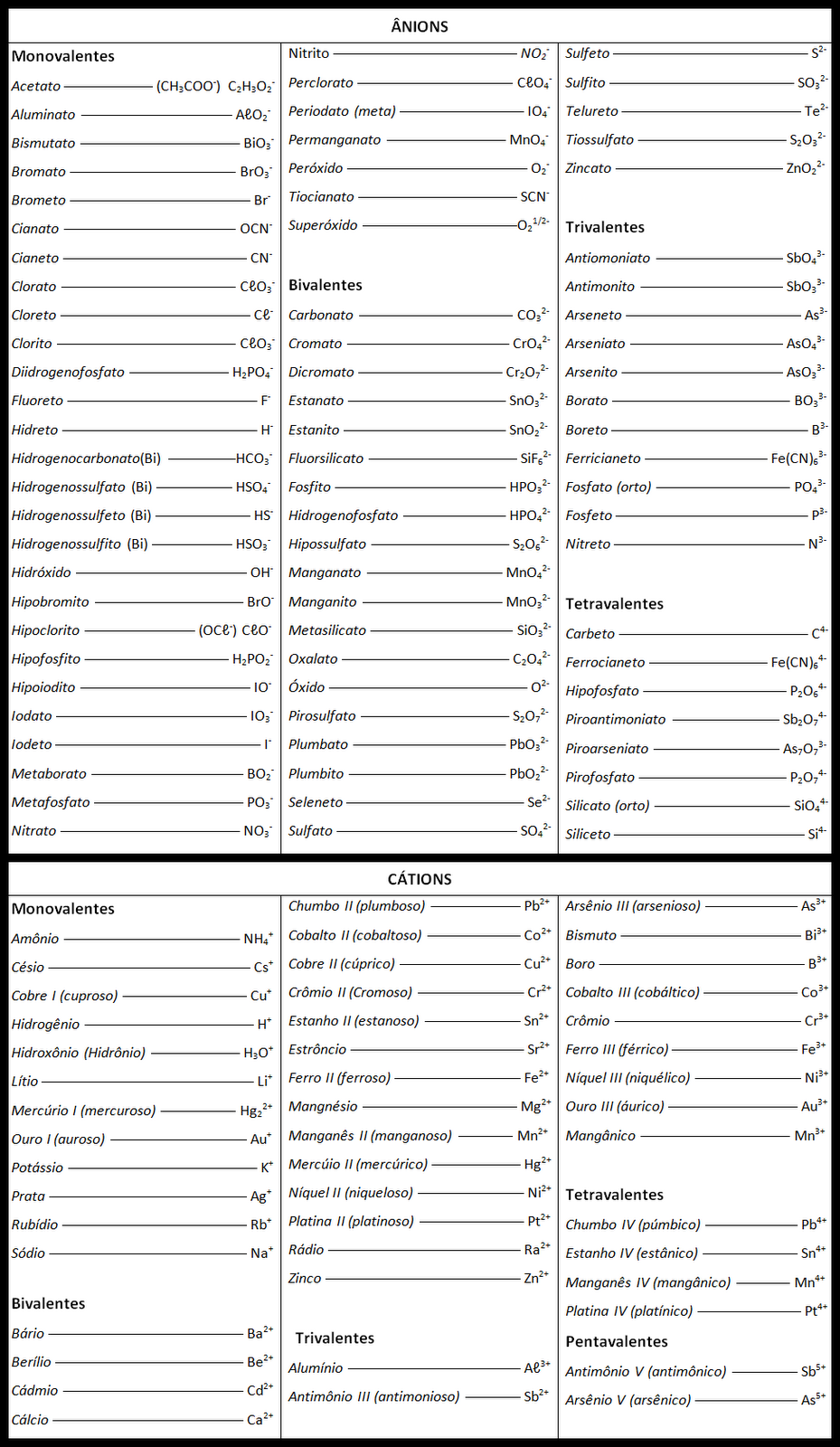 QUÍMICA ENSINADA: Tabela de Cátions e Ânions