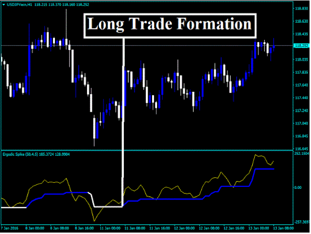Forex Ergodic Spike Indicator