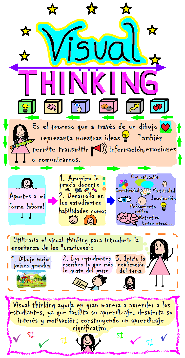 Visual Thinking: Incorporación en aula