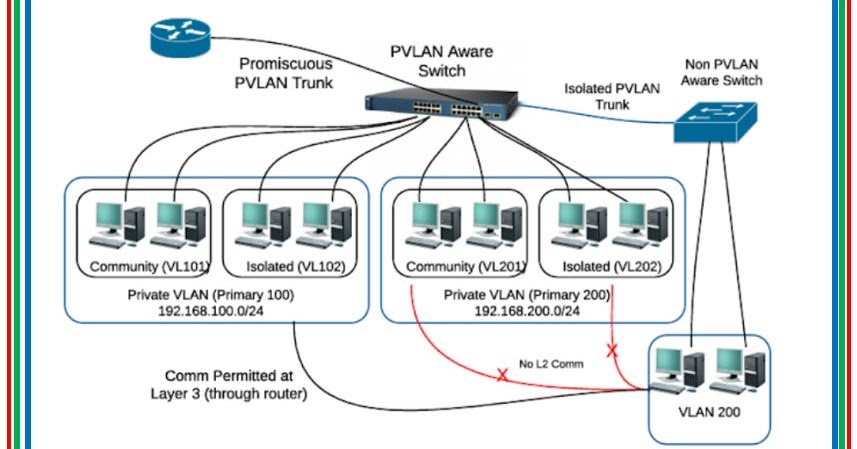 CCNA Basics: Introduction to Private VLANs - The Network DNA