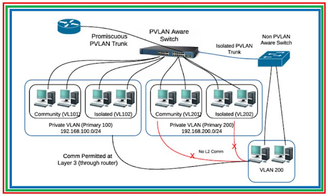 CCNA Basics: Introduction to Private VLANs - The Network DNA