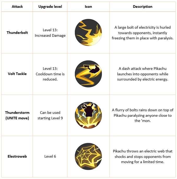 Pokemon Unite Attackers Pokemon - Pikachu, Greninja, Cinderace and More