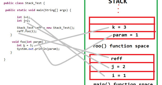 Java Stack And Heap Java Memory Allocation Lesson